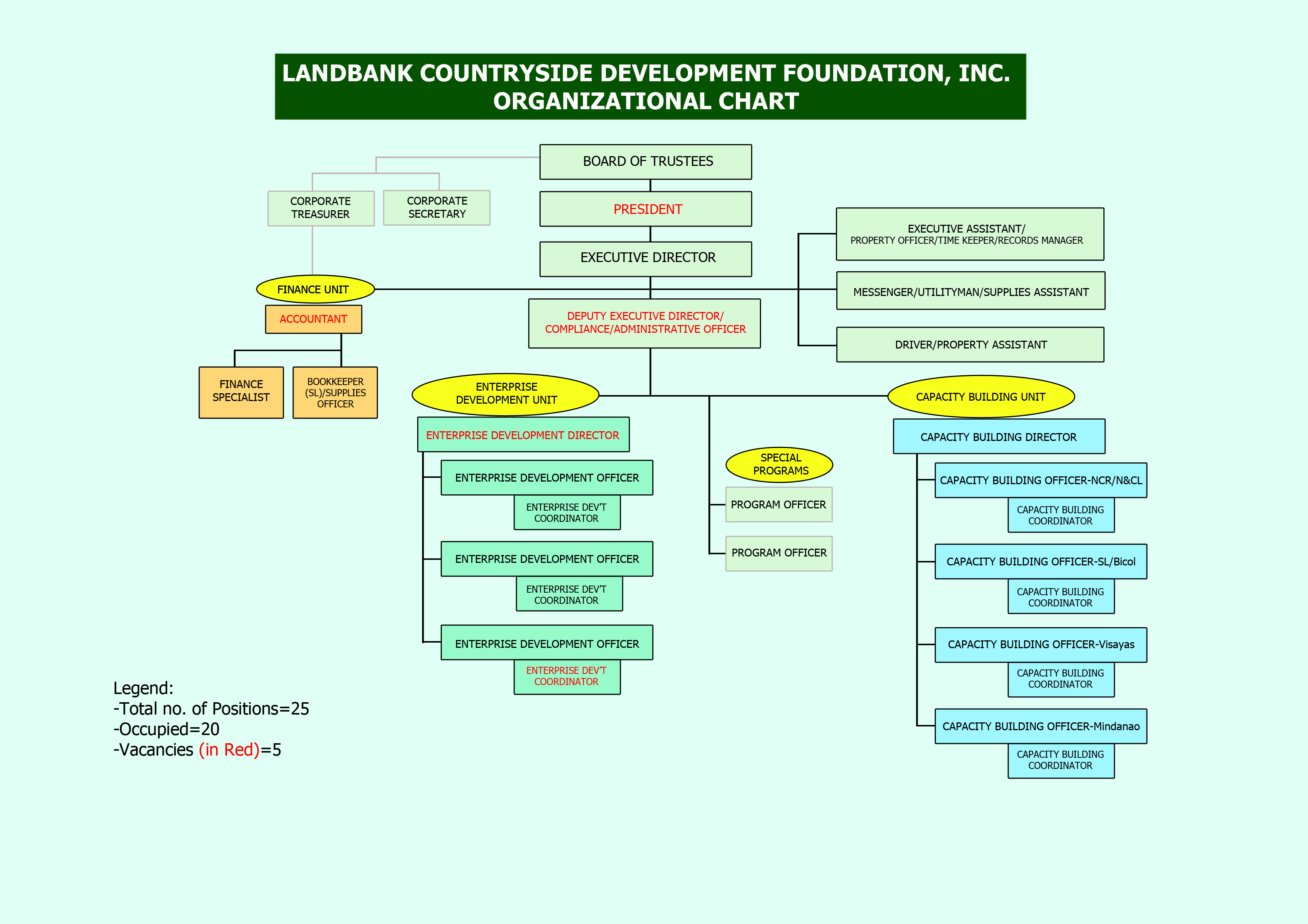 Organizational Structure | LANDBANK Countryside Development Foundation Inc.